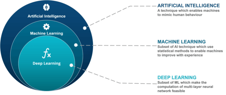 Deep Learning Vs Machine Learning What S The Difference Atomcamp
